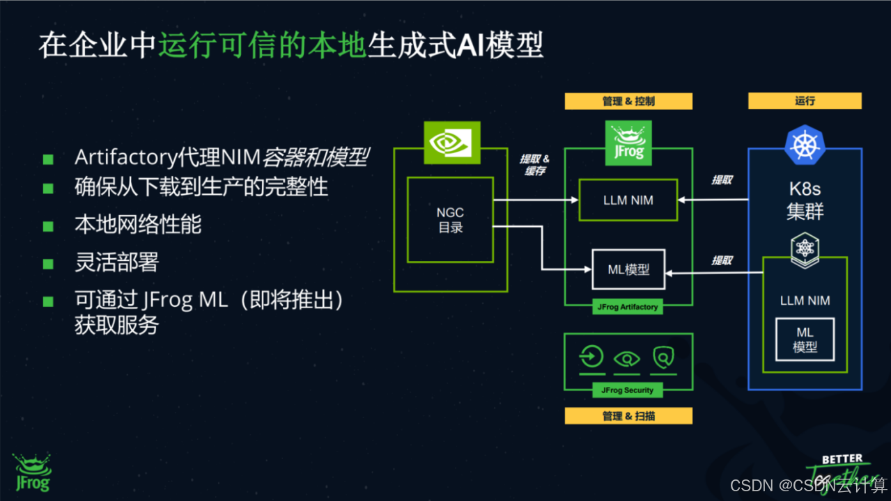 DevOps 必读，JFrog swampUP 2024 大会亮点详解_devops大会-CSDN博客