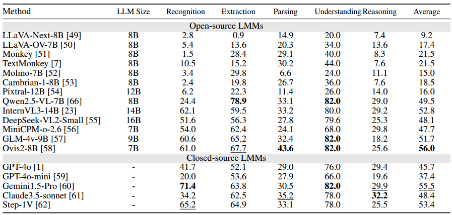 【读点论文】OCRBench v2: An Improved Benchmark for Evaluating LMMs多模态模型在OCR各项任务对比，识别优于专用小模型，但是严重缺乏定位能力 ...