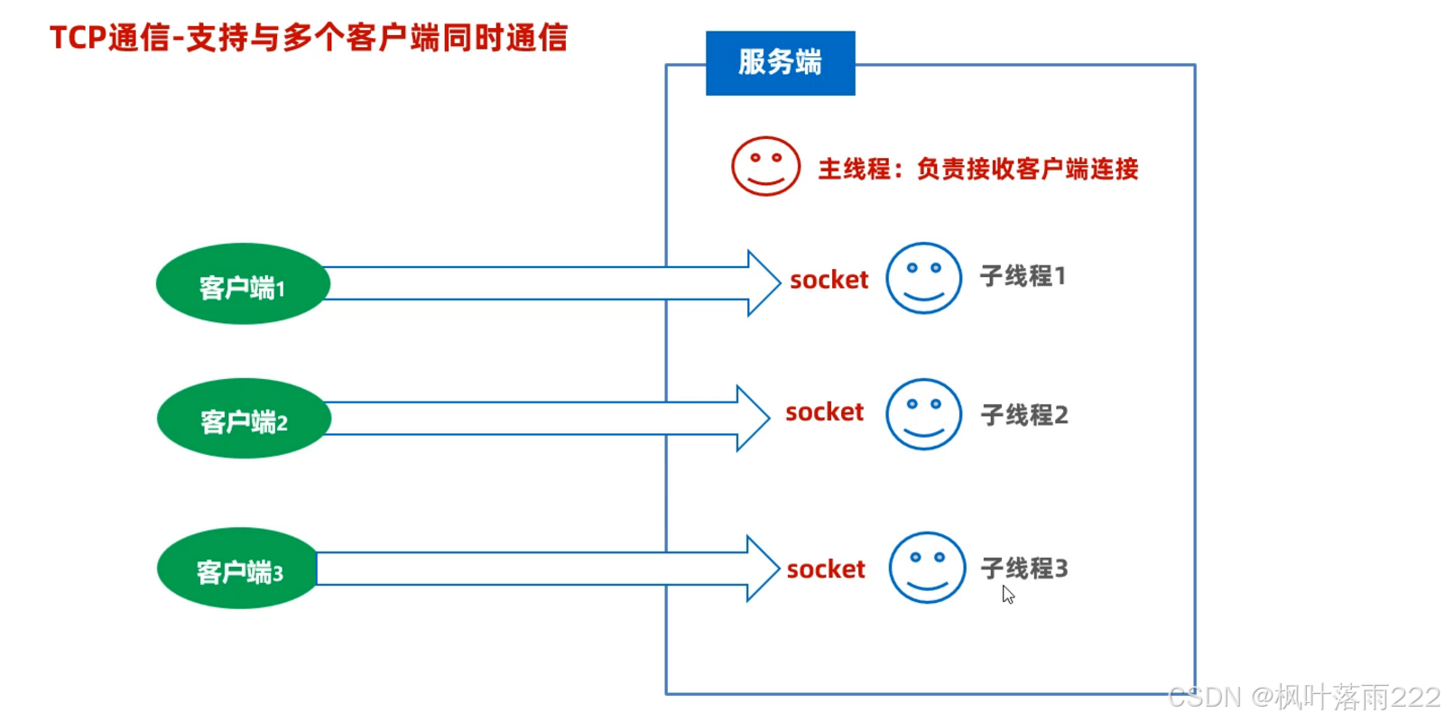 22Java之网络编程（IP地址、端口号、协议、UDP通信、TCP通信、BS架构程序）_ip 互联网敲代码-CSDN博客