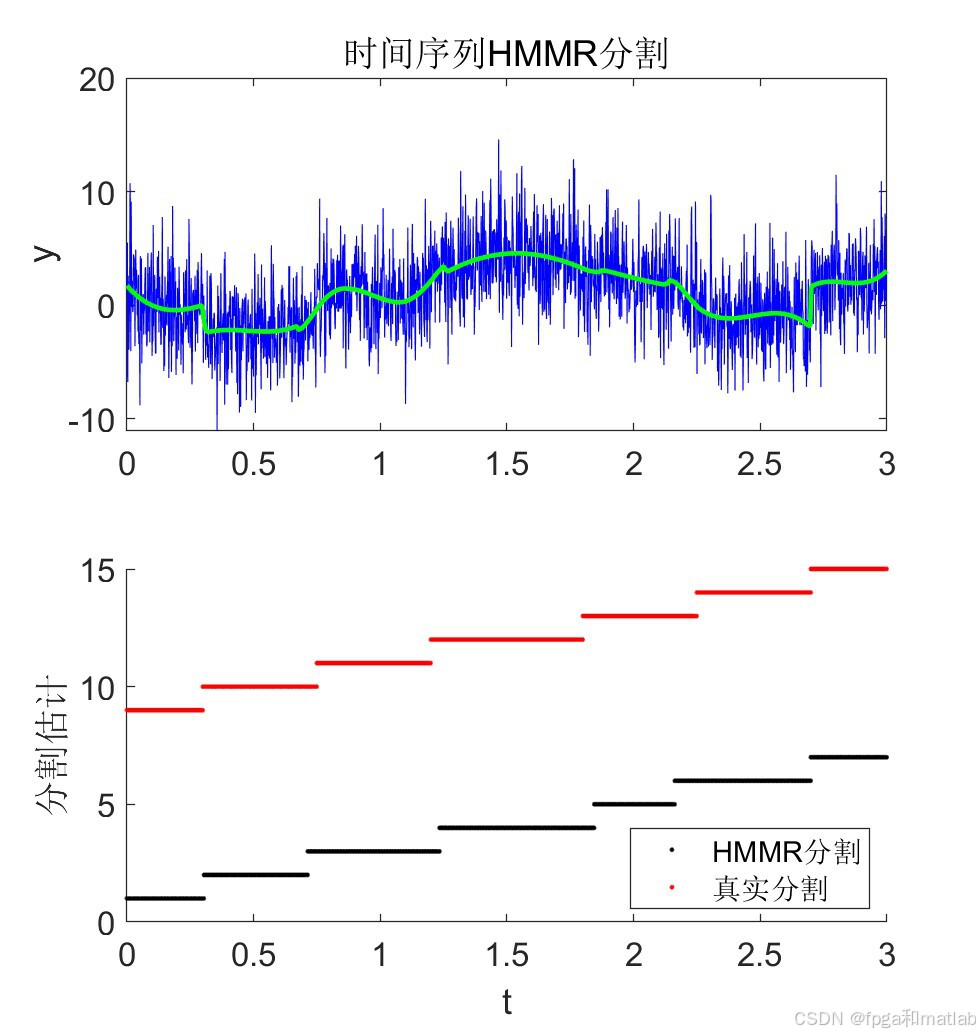基于HMMR隐马尔科夫模型的时间序列分割算法matlab仿真_hmm时间序列分段原理-CSDN博客
