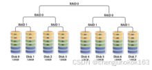 RAID 技术全解-RAIDO、RAID1、RAID5、RAID100-CSDN博客