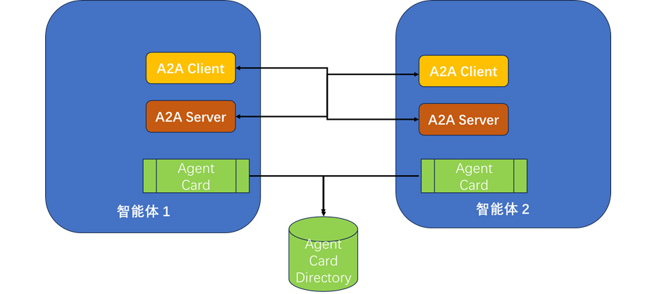 【深度解析】谷歌A2A（Agent2Agent）协议：AI智能体协作的未来基石_google a2a-CSDN博客