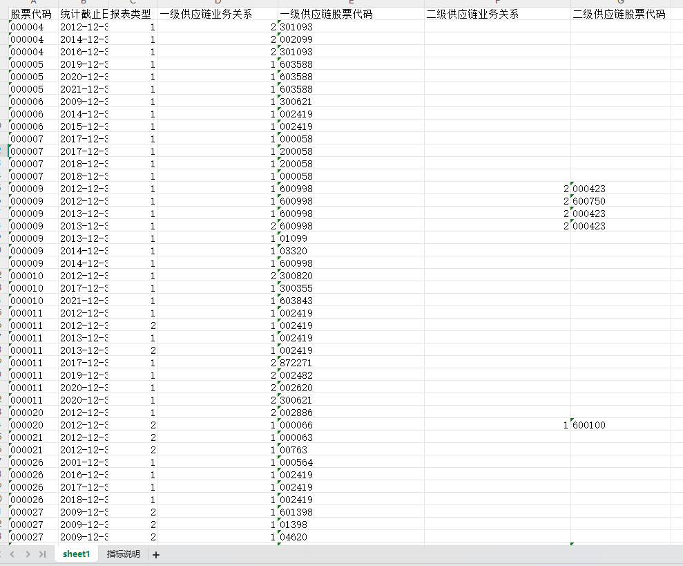 【更新至2024年】2001-2024年上市公司供应链网络关系数据_上市公司关联关系网络数据-CSDN博客