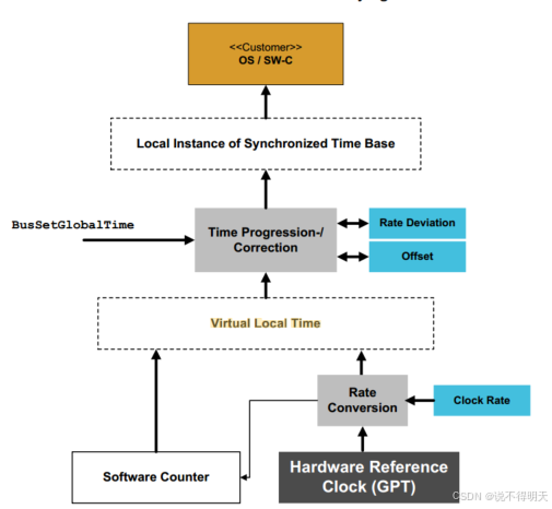 Davinci代码是如何实现Autosar-StbM模块功能的_davinci autosar-CSDN博客