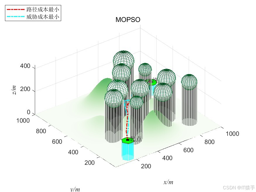 多目标粒子群优化算法MOPSO与多目标螳螂搜索算法MOMSA求解无人机三维路径规划（MATLAB代码）_matlab mopso-CSDN博客