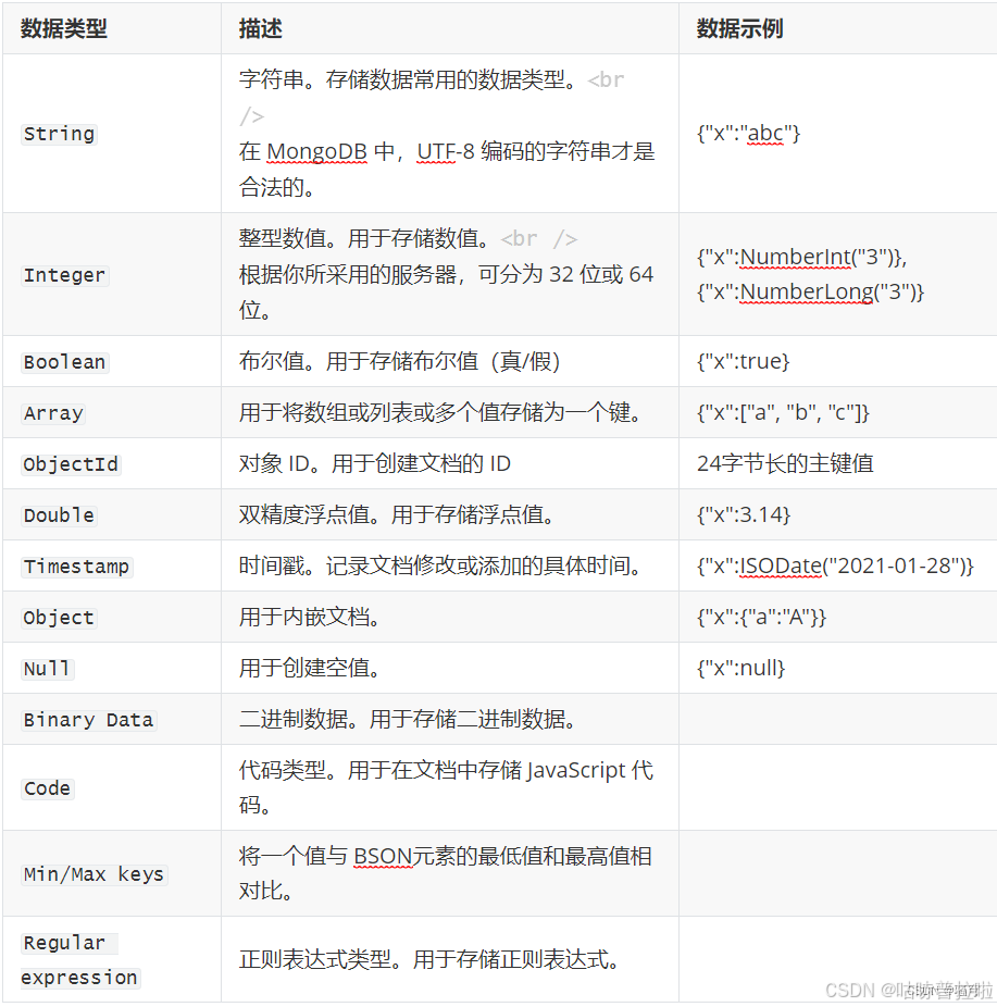 MongoDB（介绍，安装，操作，Springboot整合MonggoDB）-CSDN博客