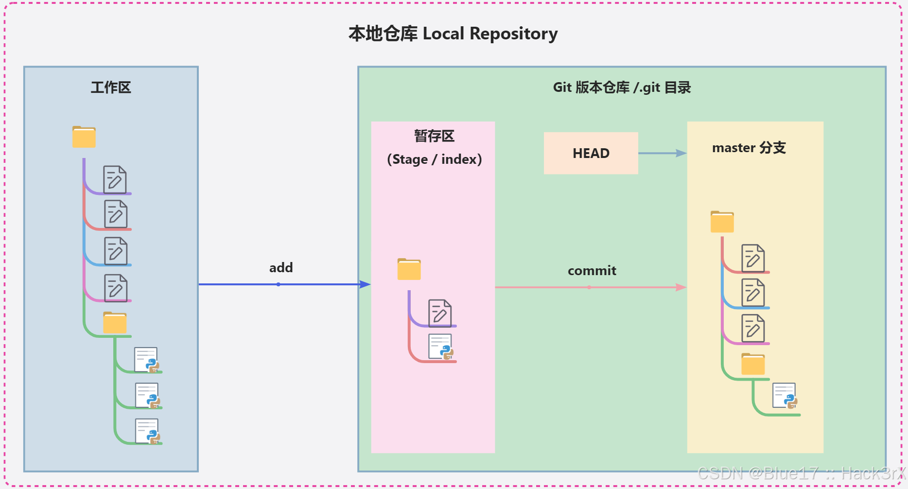 Git | Git 版本控制 —— 时间法则 — 版本对比_git 版本对比-CSDN博客