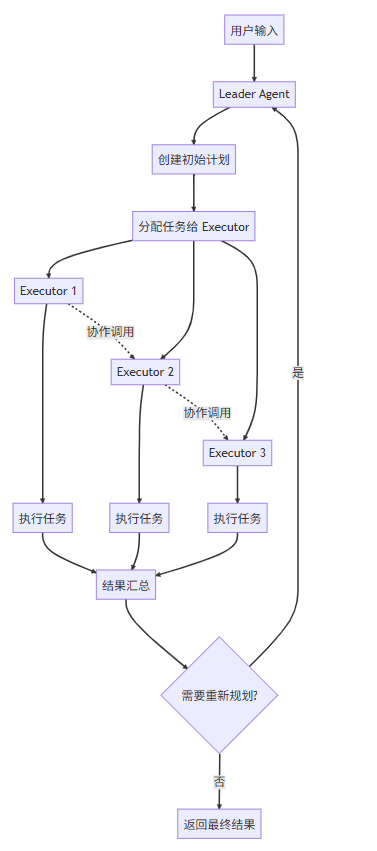 基于多 Agent 的 Planning-Executor 架构设计_plan executor-CSDN博客