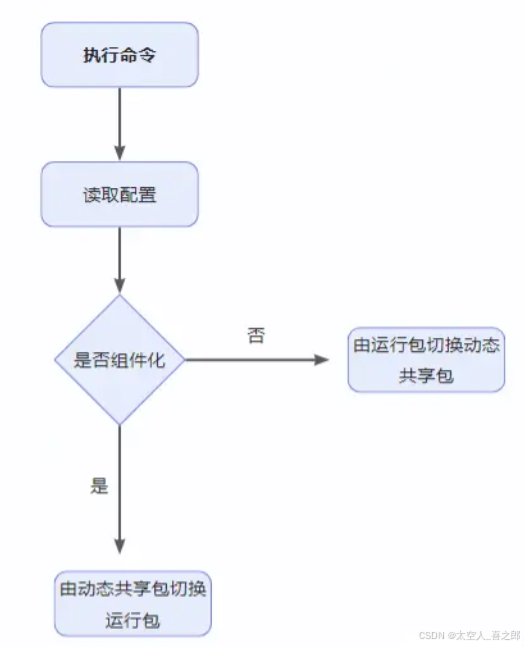 HarmonyOS NEXT开发实战：组件化动态切换-NodeJs_hvigorfile.ts-CSDN博客