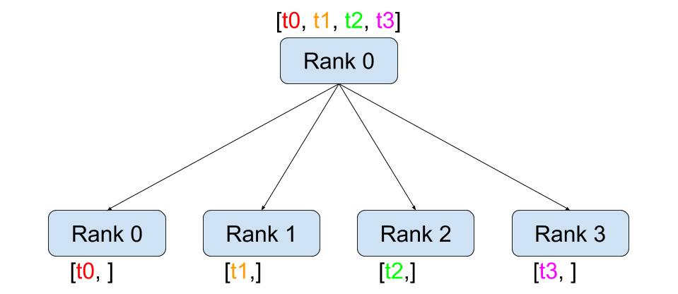通信算子：all_reduce,all_gather,scatter,reduce-scatter_集合通信 reducescatter算子 ...