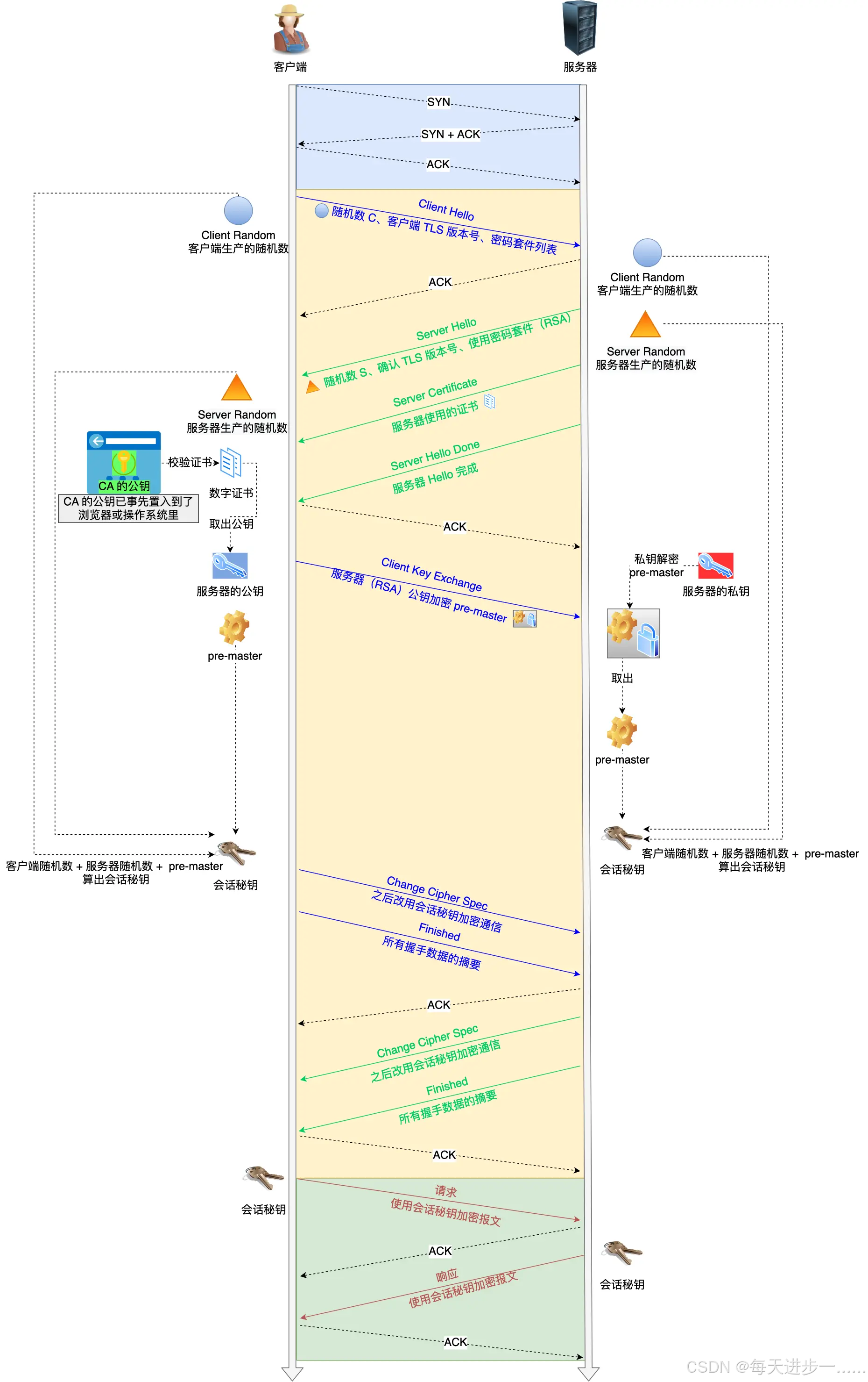 密钥交换算法（RSA、ECDHE）-CSDN博客