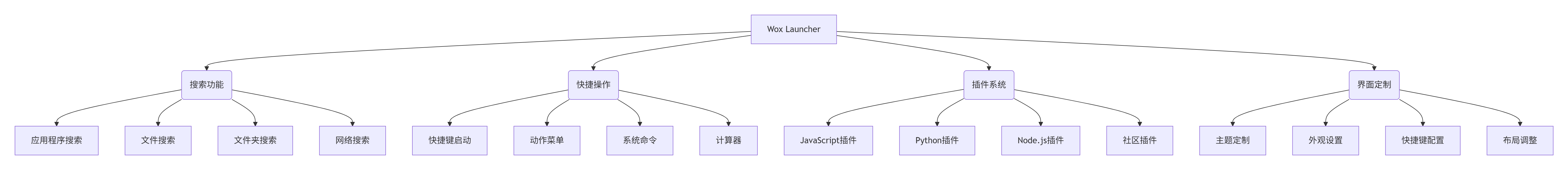 【GitHub项目推荐--Wox：跨平台应用程序启动器完全指南】_wox启动器-CSDN博客