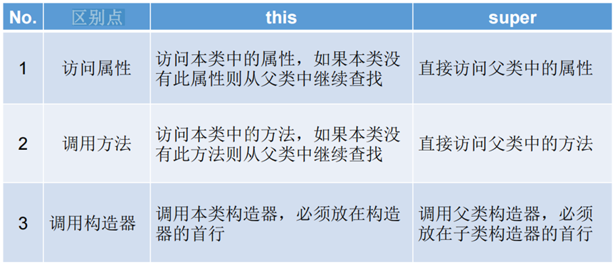 Java光速复习--Day06-CSDN博客