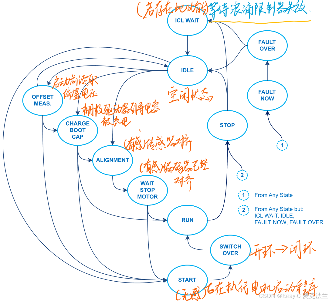 ST电机库状态机解析（一）_电机库管理-CSDN博客