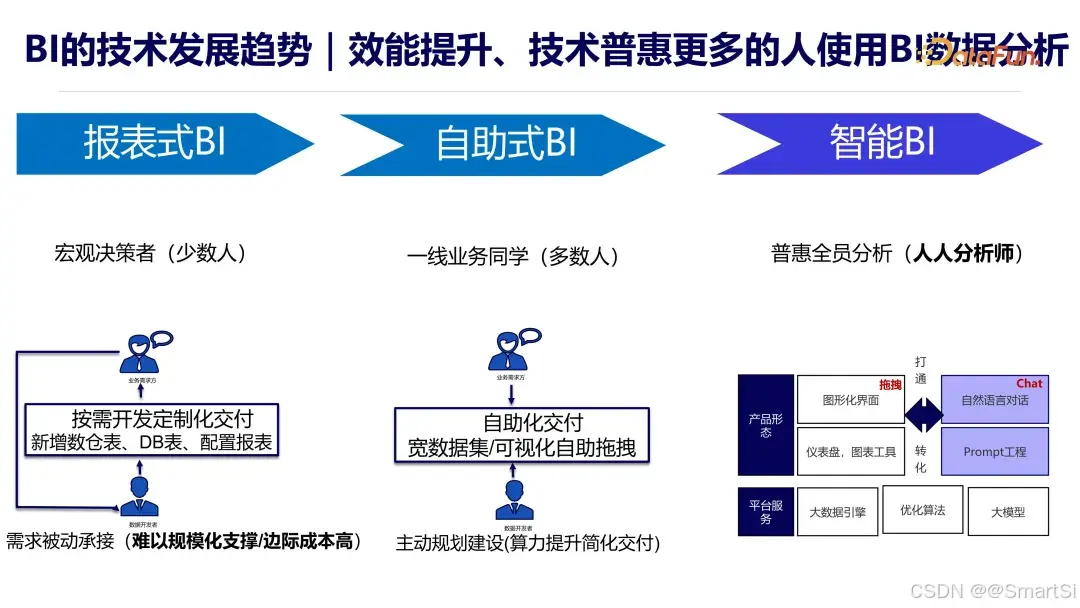 ChatBI：基于文心一言的生成式数据分析技术探索_chatbi 报告-CSDN博客