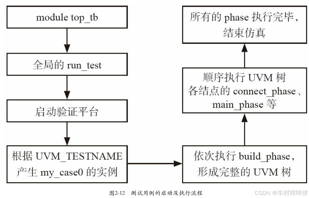 【学习记录丨UVM】1.11建造测试用例_uvm测试用例-CSDN博客