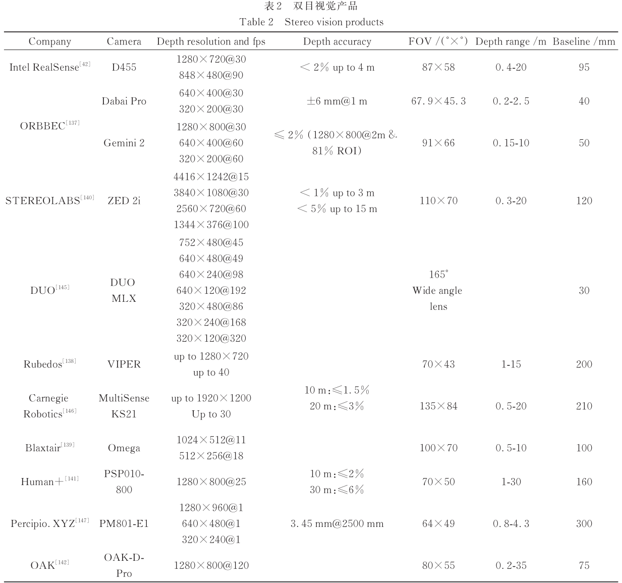 （综述）双目立体视觉研究进展与应用_基于深度学习的双目立体匹配-gcnet、ganet、aanet-CSDN博客