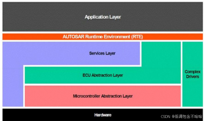 AUTOSAR_rhapsody autosar csdn-CSDN博客