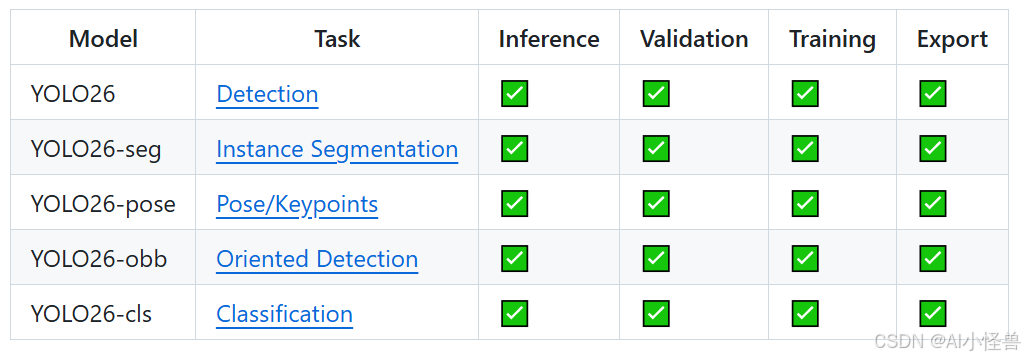 YOLO26震撼发布！边缘AI推理速度提升43%，目标检测迎来全新变革-CSDN博客