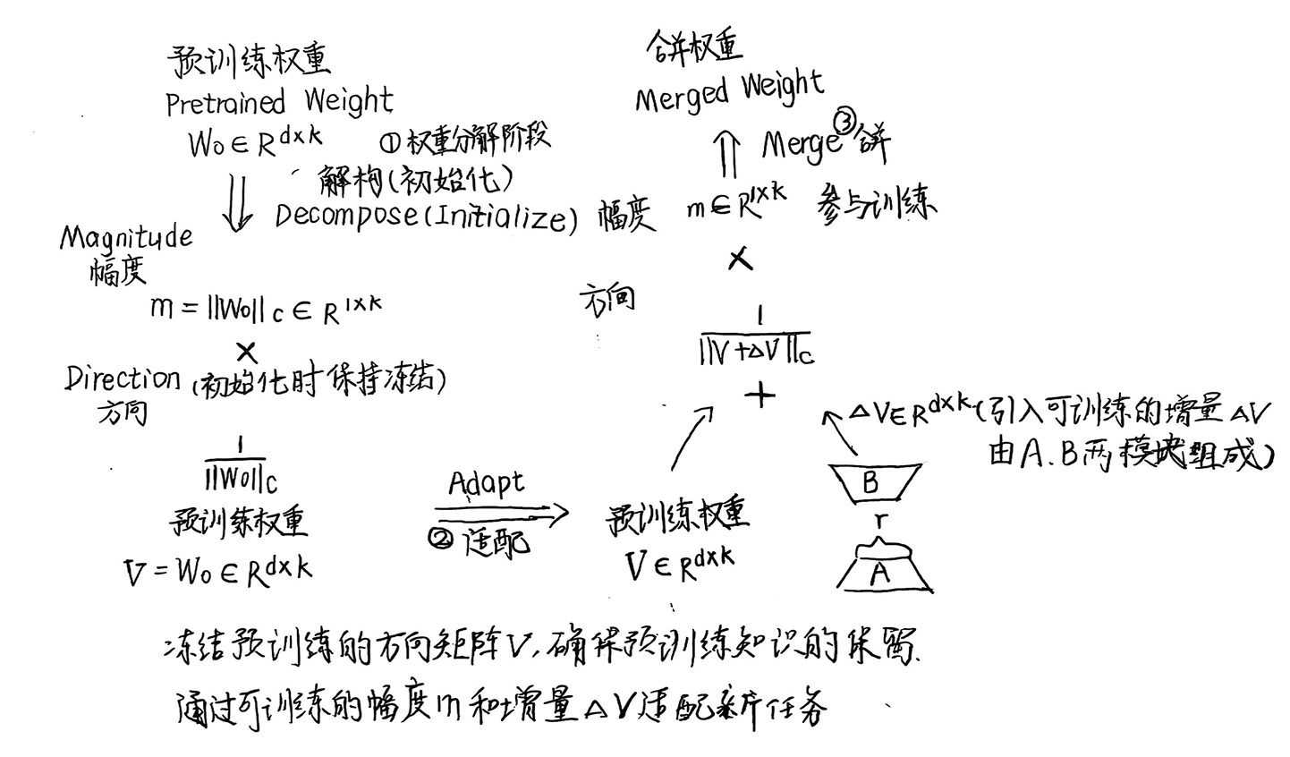 ICML 2024|DoRA :Weight-Decomposed Low-Rank Adaptation权重分解低秩适应_《dora ...