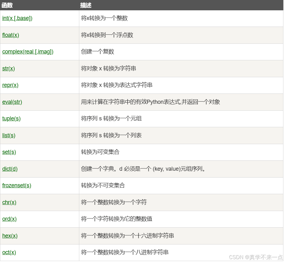 Python学习笔记——数据类型转换python数值计算要先转换类型 Csdn博客 1881