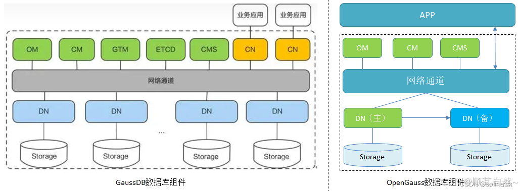 GaussDB和OpenGauss数据库简要对比_opengauss与gaussdb-CSDN博客