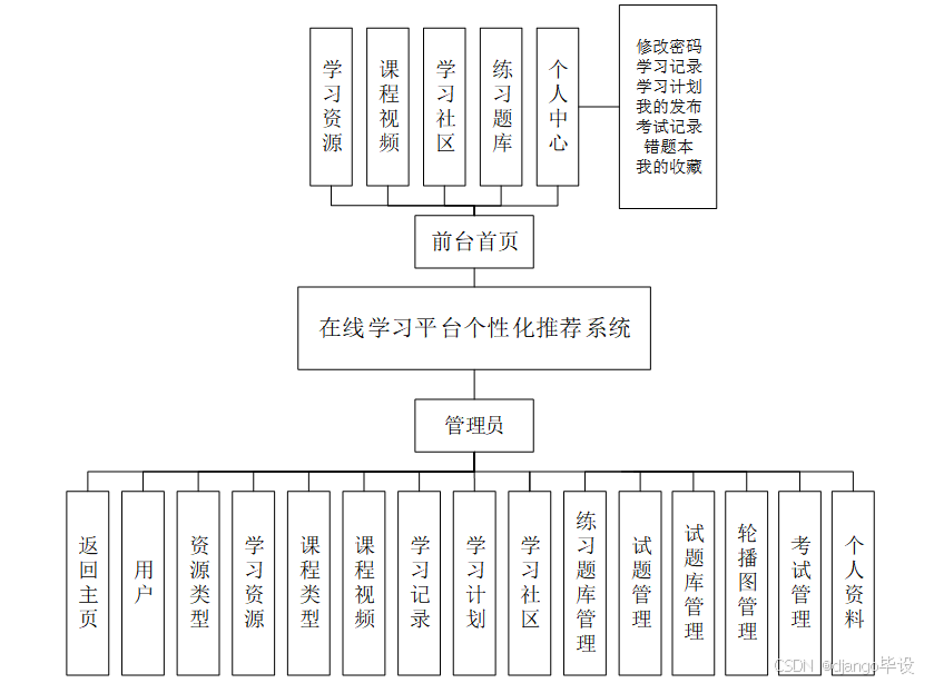 计算机毕业设计springboot在线学习平台个性化推荐系统 基于spring Boot的在线教育平台个性化学习推荐系统设计与实现 Spring Boot框架下在线学习平台的个性化推荐系统开发