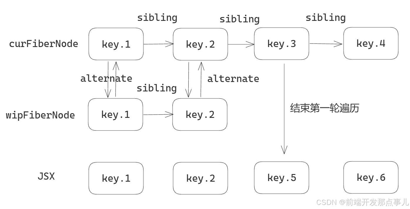 十二、深入理解React中的diff算法_算法react-CSDN博客