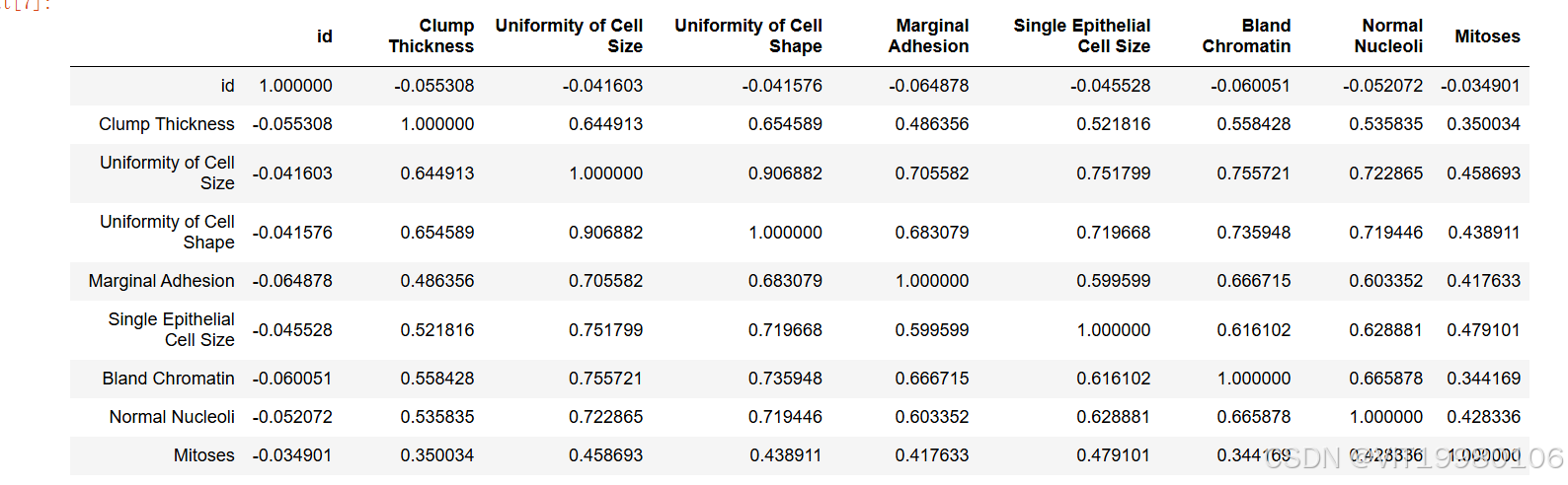 KMeans+KNN实现乳腺癌预测(高分课设+可视化)_癌症数据集实现knn算法并且结果可视化-CSDN博客