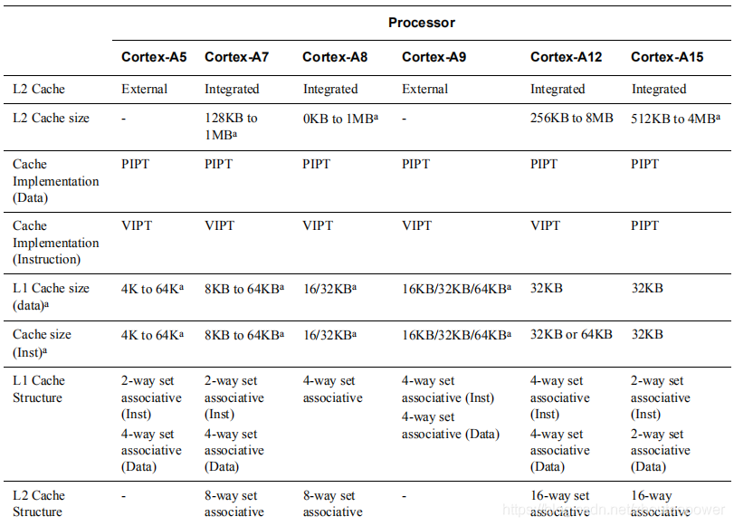 ARMv7 -- Cache_armv7 cache 定义-CSDN博客