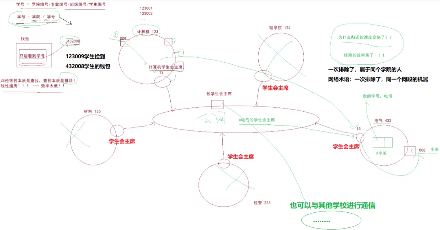 网络层：IP协议_网络ip-csdn-CSDN博客
