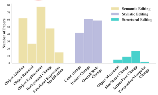 论文详读：基于扩散模型的图像编辑综述（Diffusion Model-Based Image Editing: A Survey）（涉及图像生成、图像合成、图像恢复、图像编辑等多个领域）-CSDN博客