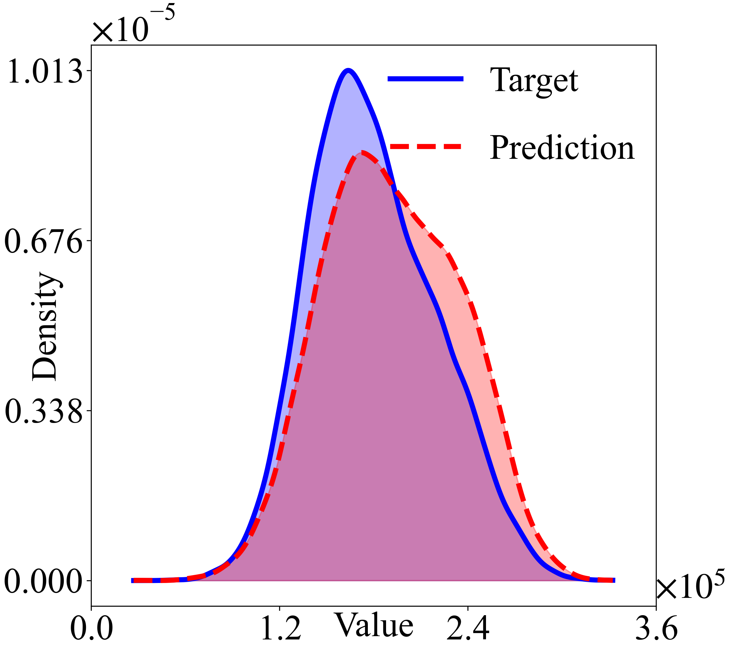 数据分布对比核密度估计（Kernel Density Estimation, KDE）x轴指数刻度_kde核密度估计两个数据的相似性-CSDN博客