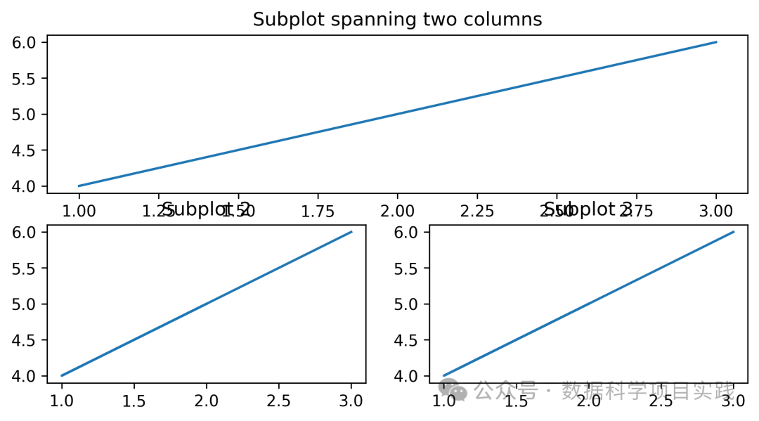 Matplotlib 简单教程 7：多字图：matplotlib.pyplot.subplot2grid()-CSDN博客