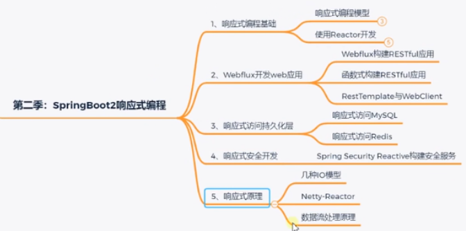 【SpringBoot】01 基础入门-SpringBoot2：从核心技术到响应式编程-CSDN博客
