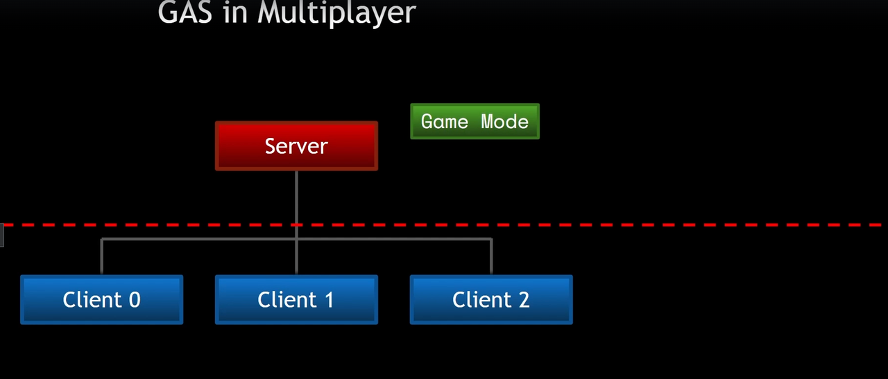 AbilitySystemComponent（ASC 组件）_setnetupdatefrequency-CSDN博客