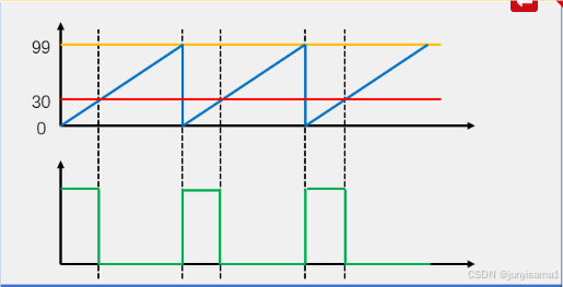 stm32输出比较OC（Output Compare）_stm32输出比较模式-CSDN博客