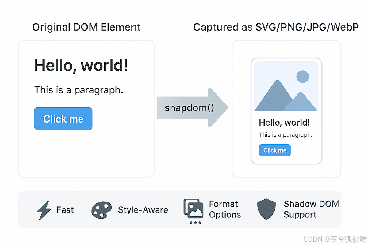 前端截图神器，弃用 html2canvas，SnapDOM超快截图神器-CSDN博客