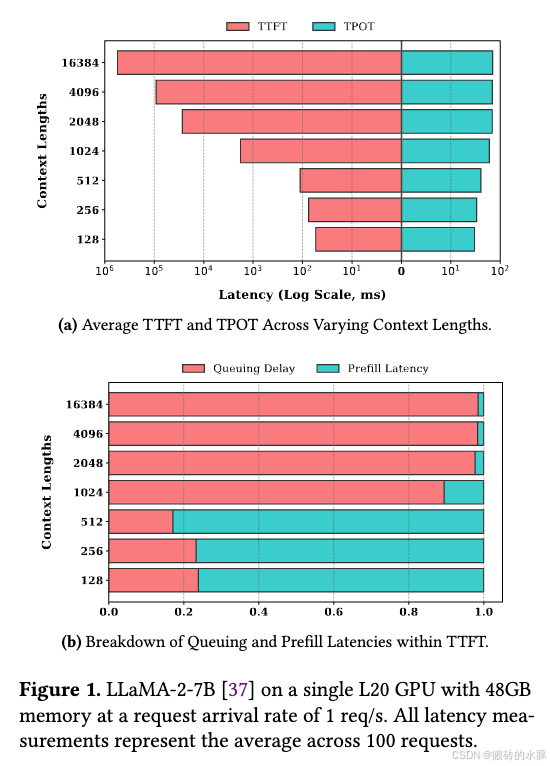 LayerKV: Optimizing Large Language Model Serving with Layer-wise KV Cache Management 论文阅读-CSDN博客