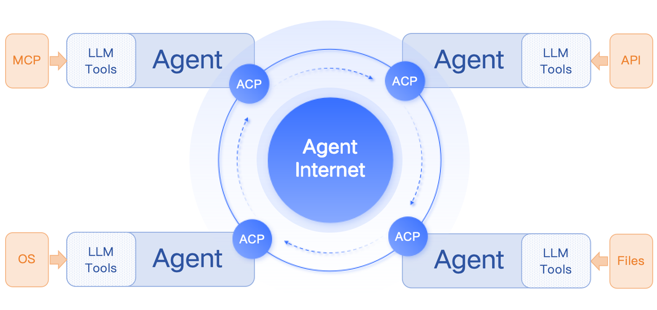 “智能体元年”中的关键基建——剖析ACP开放通信协议_代理通信协议(acp)-CSDN博客