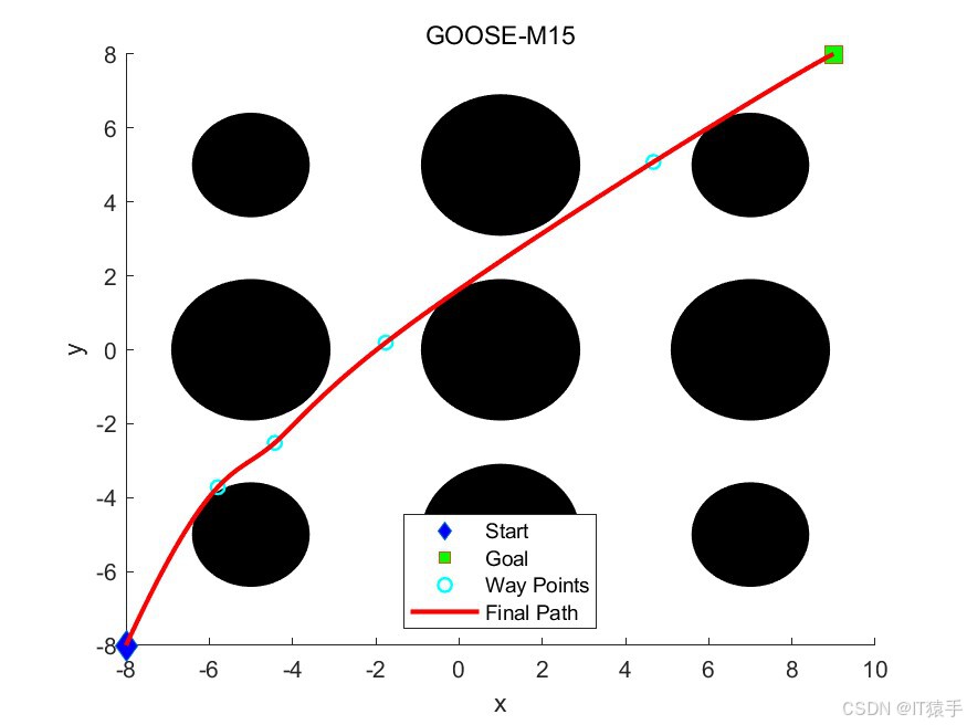 基于鹅优化算法GOOSE及三次样条的机器人路径规划，50个场景任意选择，完整MATLAB代码-CSDN博客
