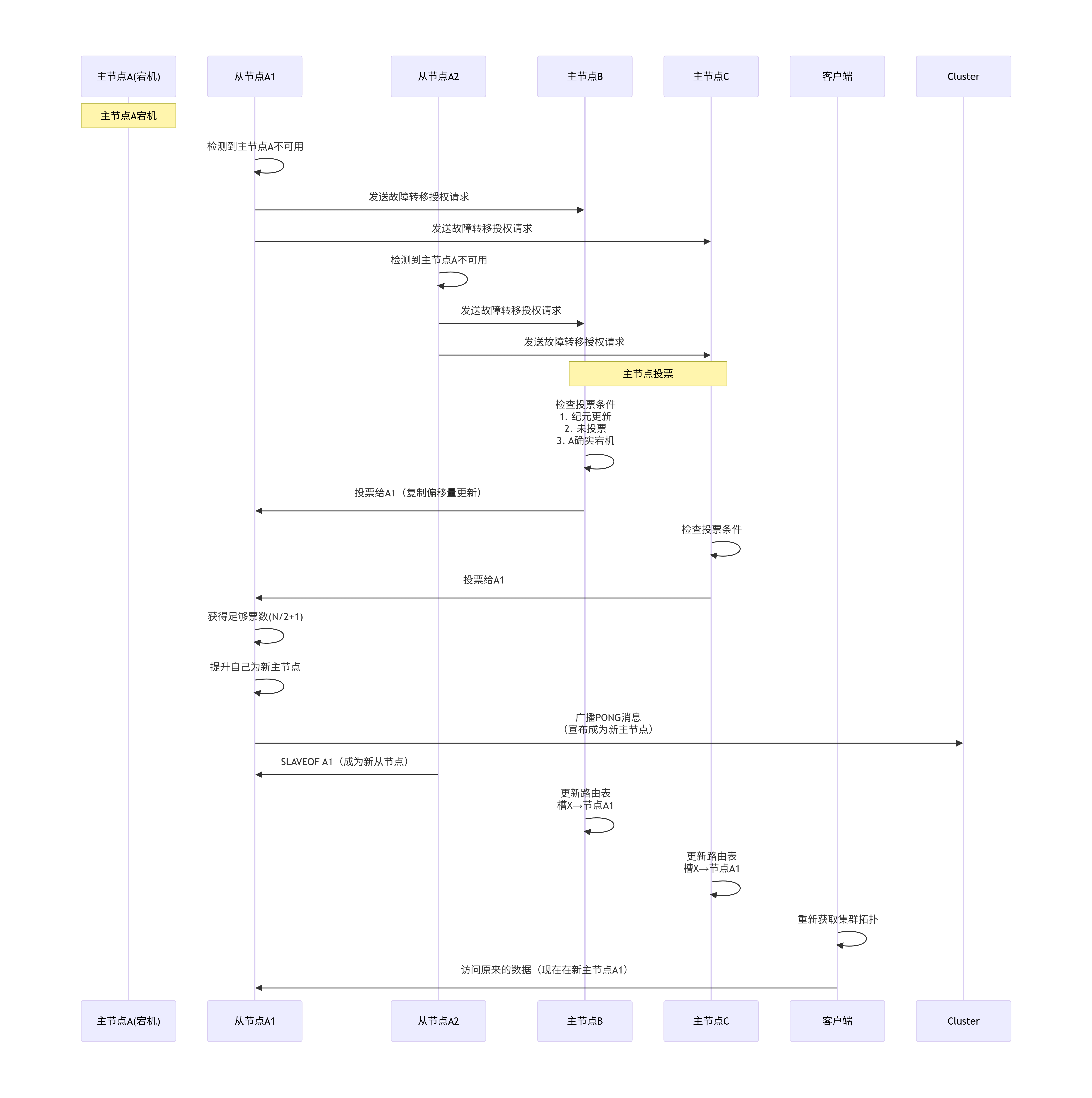 Redis Sentinel 与 Redis Cluster-CSDN博客
