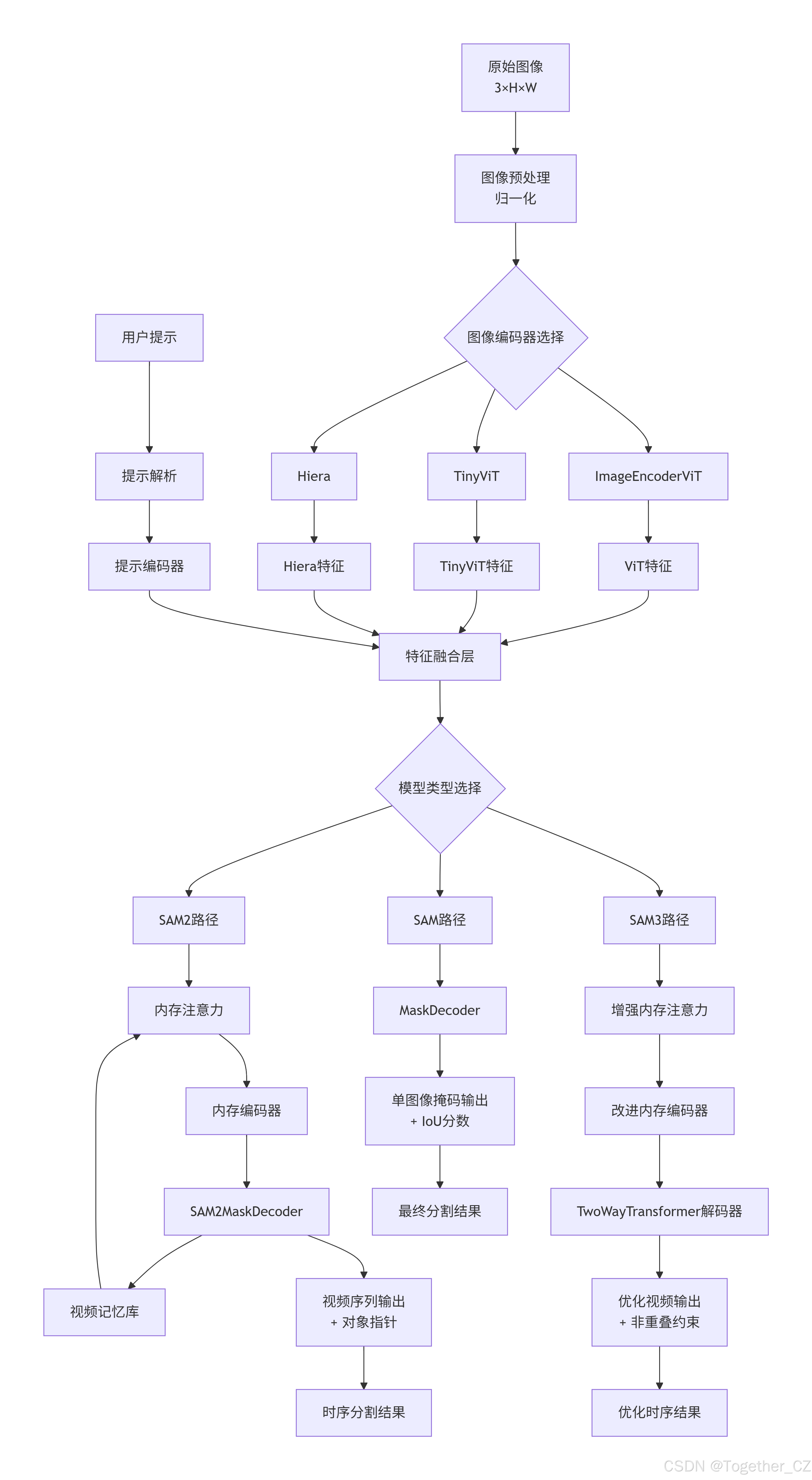 ultralytics.models.sam.modules.sam——decoders.py、encoders.py、tiny ...
