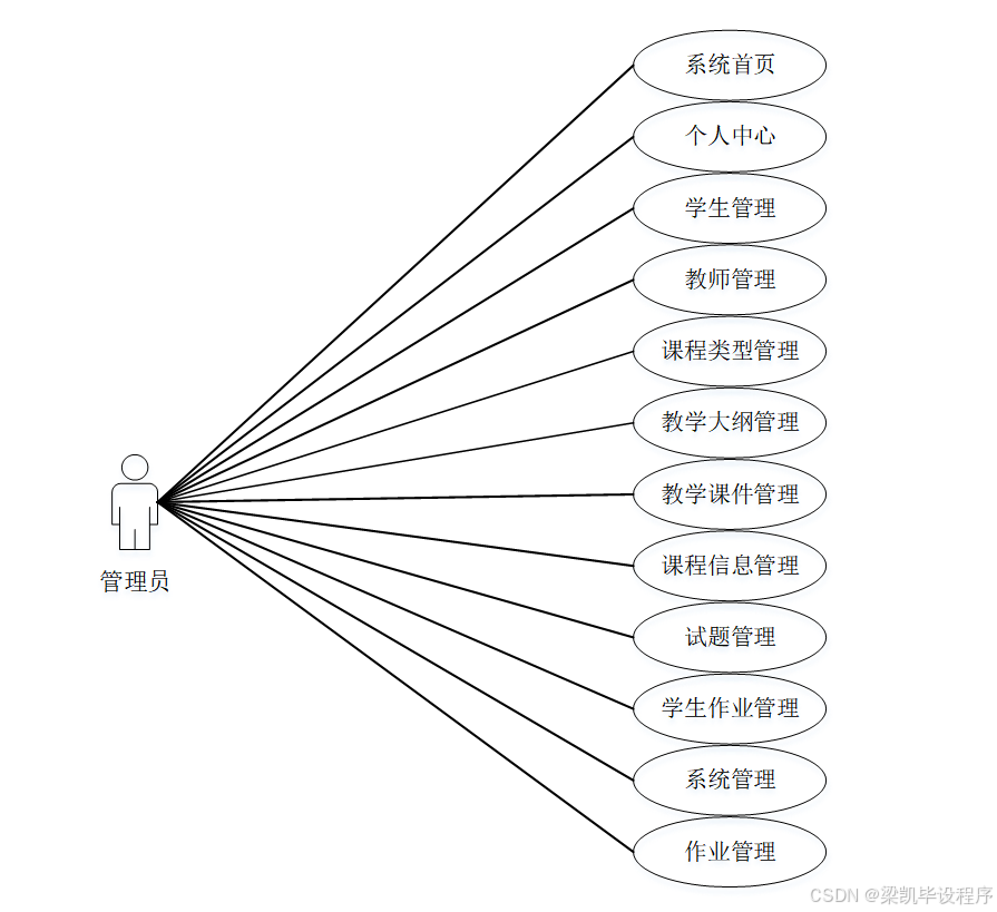 计算机毕业设计课程教学平台设计与实现 在线课程教学管理系统的设计与开发 教学平台的智能化设计与实践期刊文献 前端开发实践教学平台的设计与实现 Csdn博客