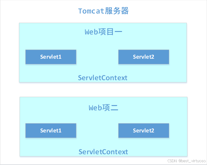 Servlet 六、ServletContext-CSDN博客