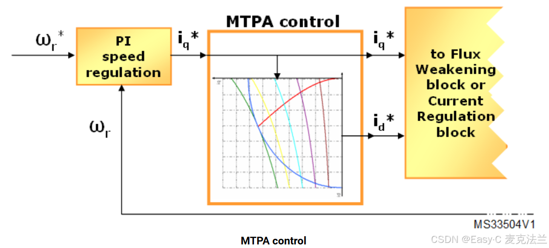ST电机库PMSP MTPA控制_电流gamma角和mtpa-CSDN博客