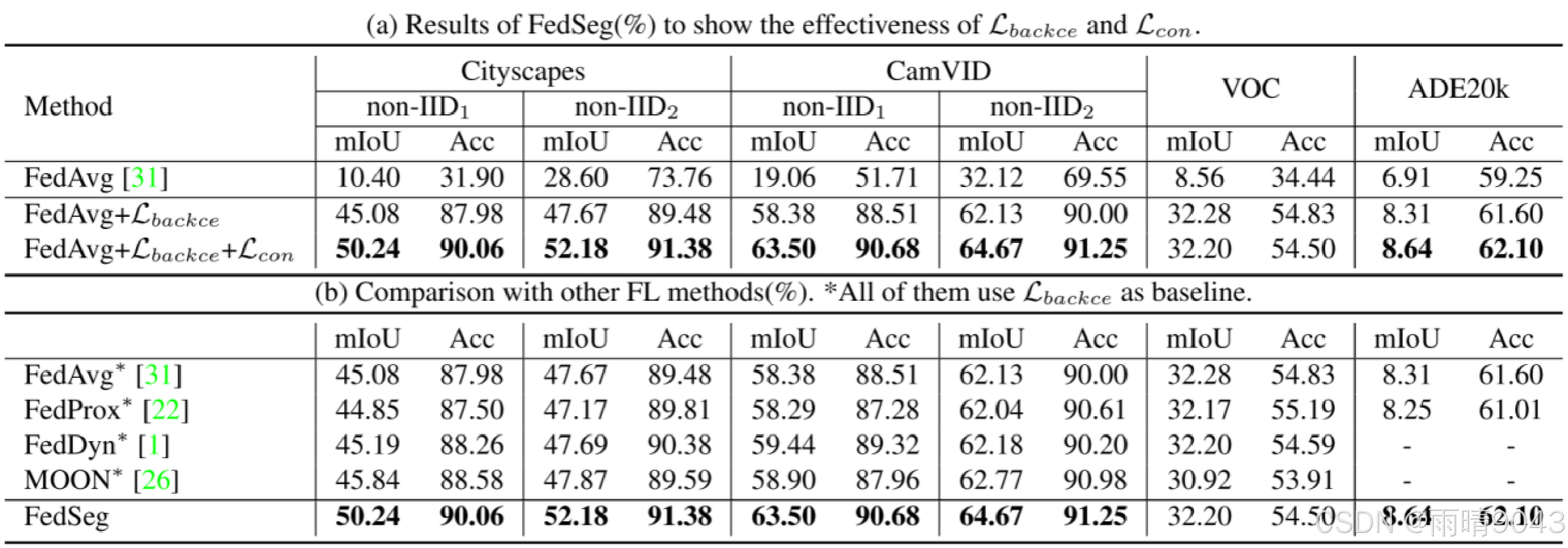 FedSeg: Class-Heterogeneous Federated Learning for Semantic Segmentation 论文笔记_客户端漂移-CSDN博客
