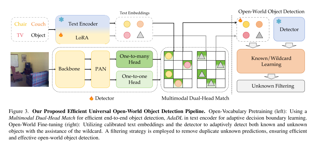 【LVLMs】YOLO-UniOW: Efficient Universal Open-World Object Detection-CSDN博客