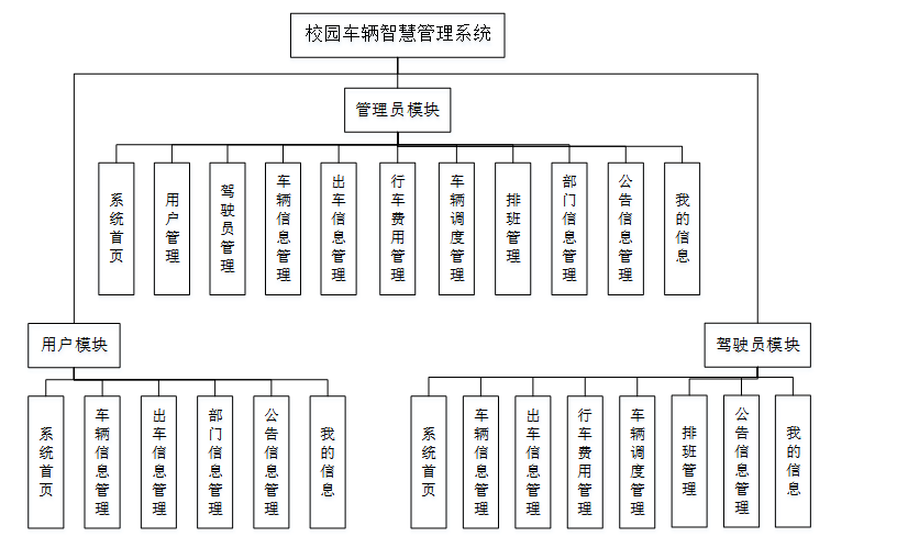 基于数据可视化大屏springboot的校园车辆智慧管理系统设计和实现源码论文部署讲解等智慧公路大屏展示模板源码 Csdn博客