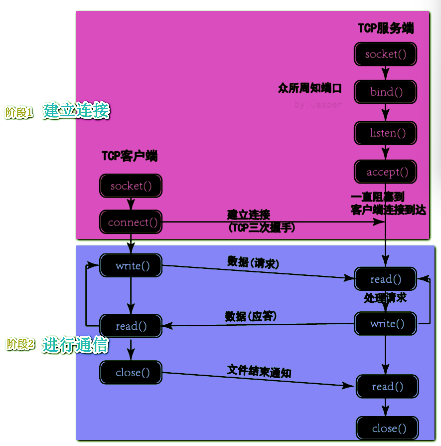 Linux：网络_linux 网络-CSDN博客